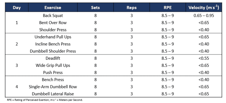 RPE in Powerlifting vs Velocity Based Training (VBT) - Vitruve ...