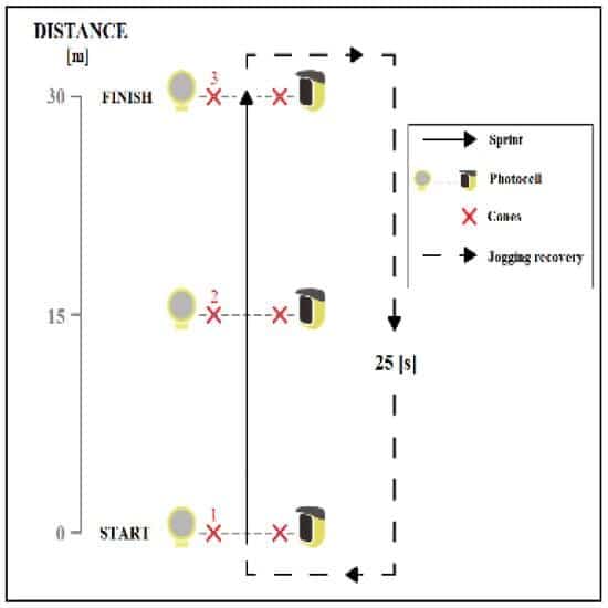 Soccer Tests You Need to Assess Your Players - Vitruve