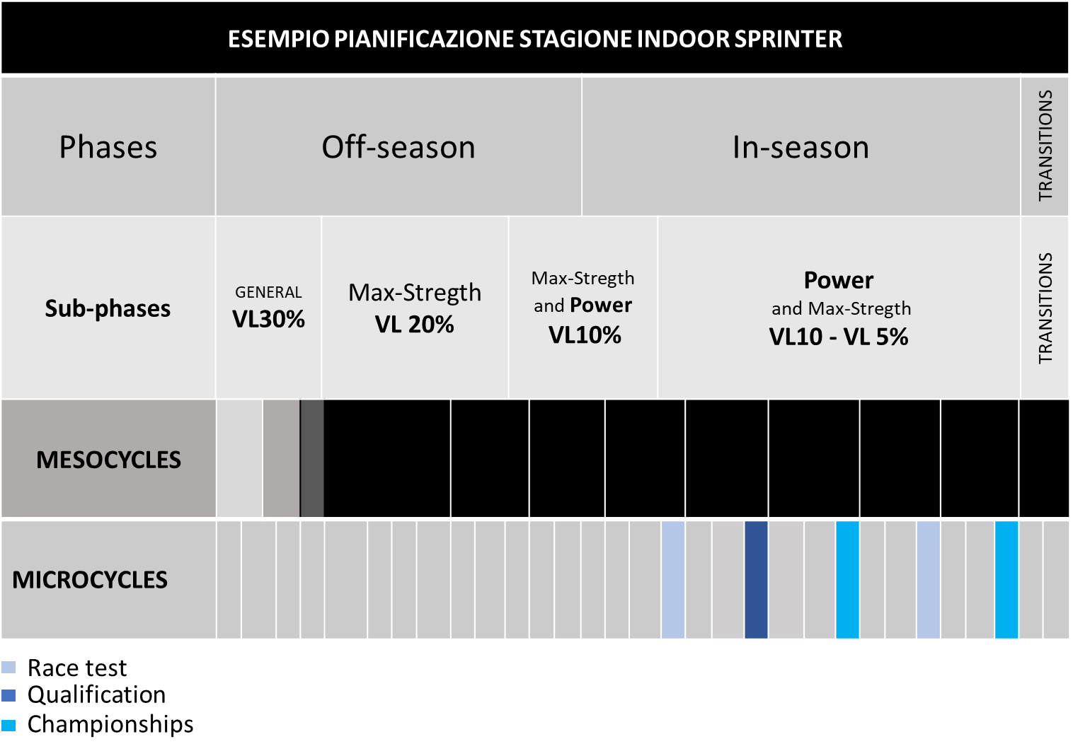 Creating a Strength and Conditioning Program for Off-Season vs. In-Season